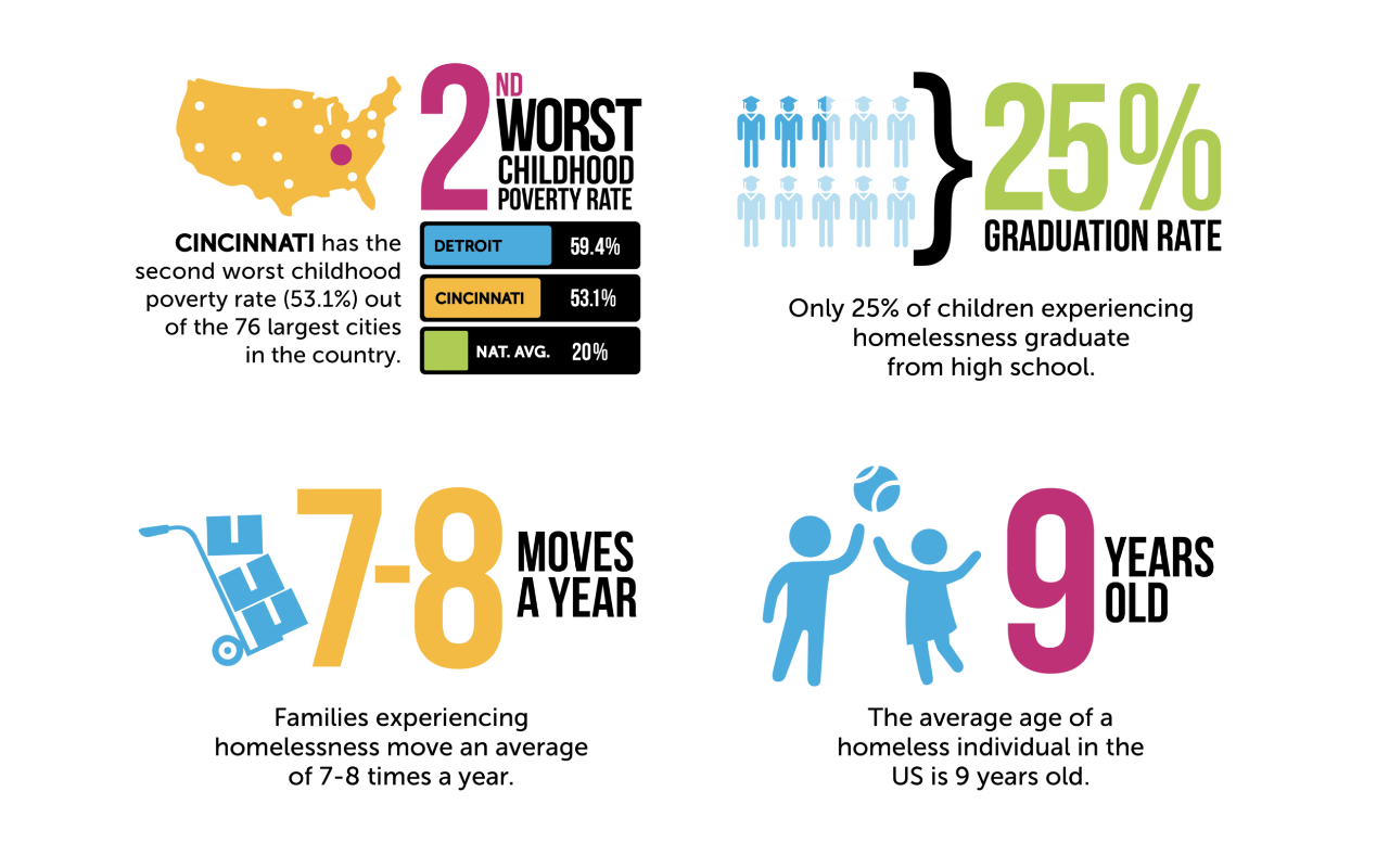 [Homeless] Kids Will Be Kids, University of Cincinnati